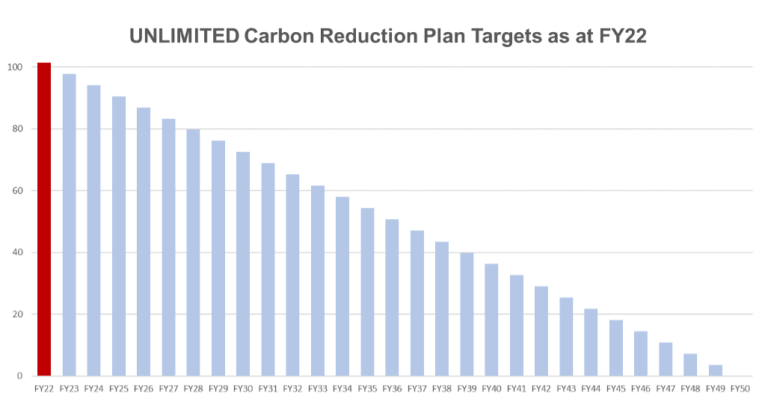 Carbon Reduction Plan - UNLIMITED